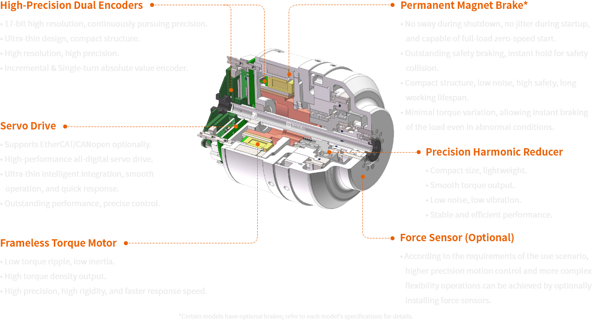 Compact robot joints, high-precision joint modules, built-in encoders ...